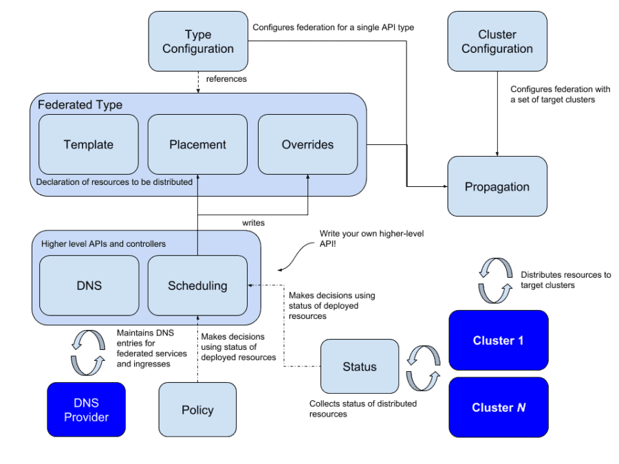 Karmada and Open Cluster Management: two new approaches to the ...