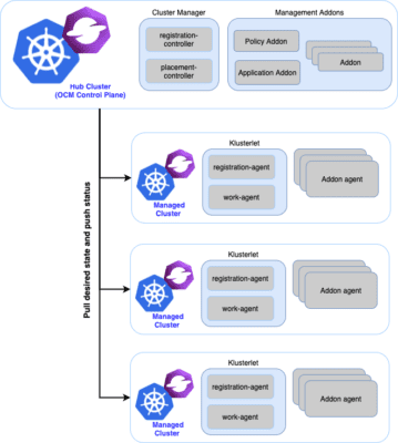 Karmada and Open Cluster Management: two new approaches to the multicluster fleet management ...