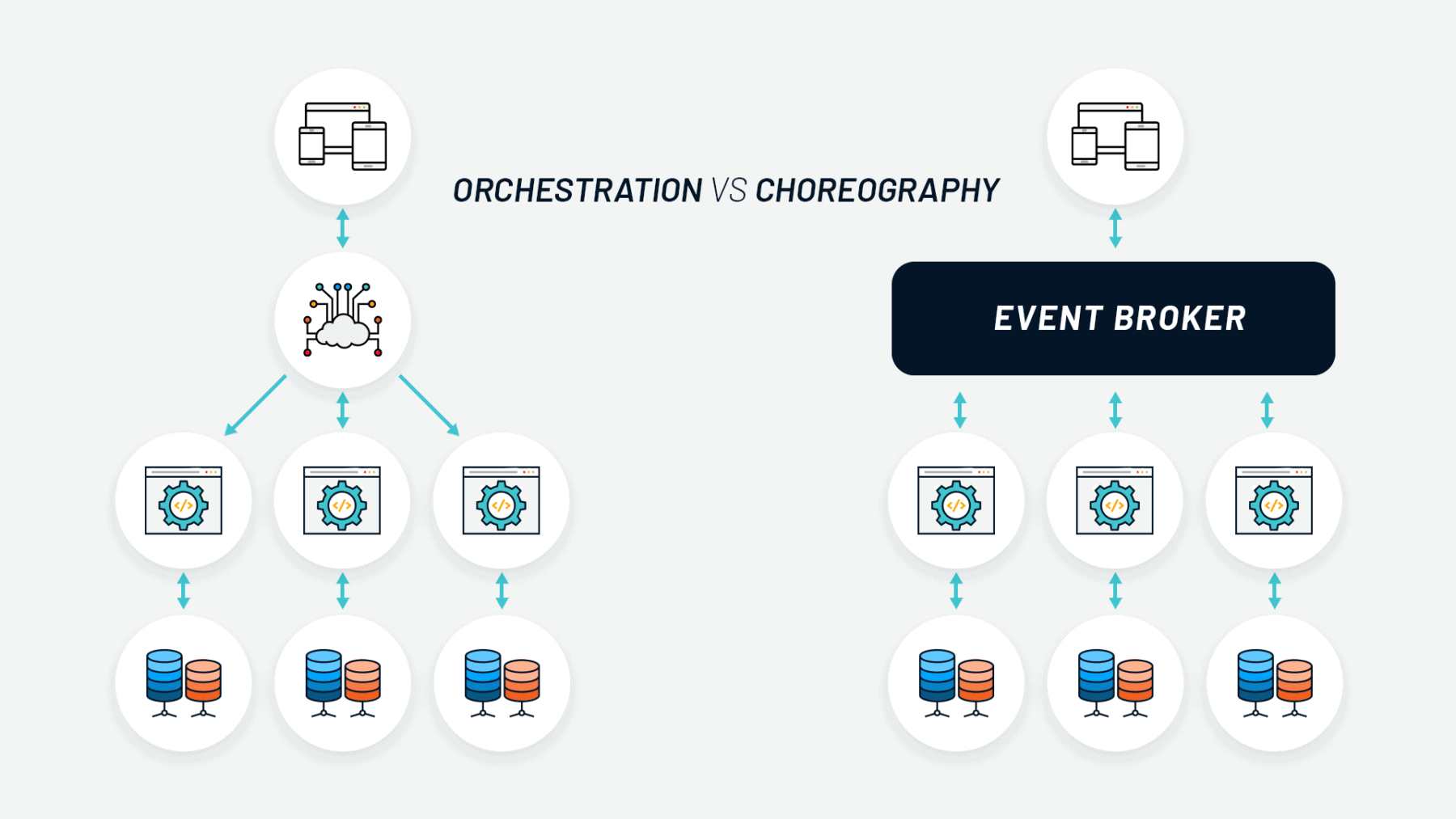 Orchestration versus choreography, which one should you use? The pros ...