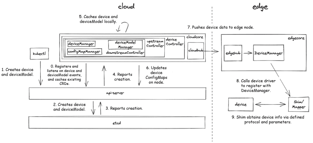 Kubeedge Design And Implementation Of The Next Generation Cloud Native Edge Device Management