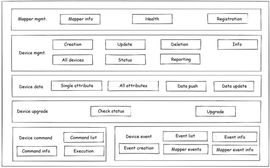 KubeEdge: Design and implementation of the next-generation cloud native edge device management ...