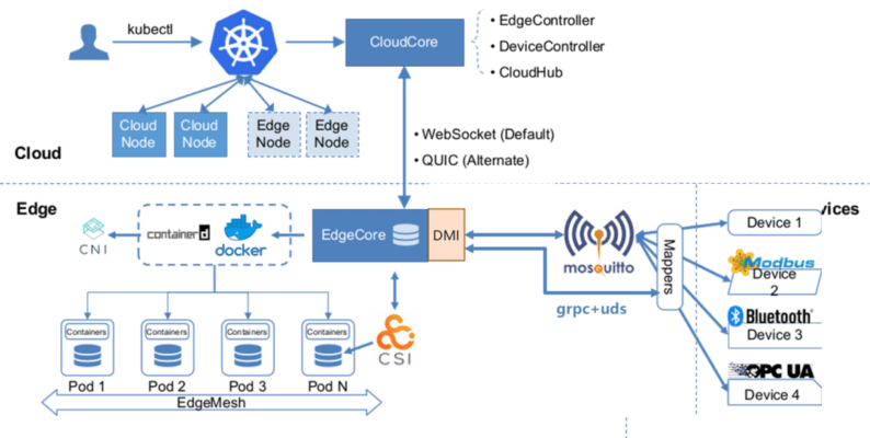 KubeEdge: Design and implementation of the next-generation cloud native edge device management ...
