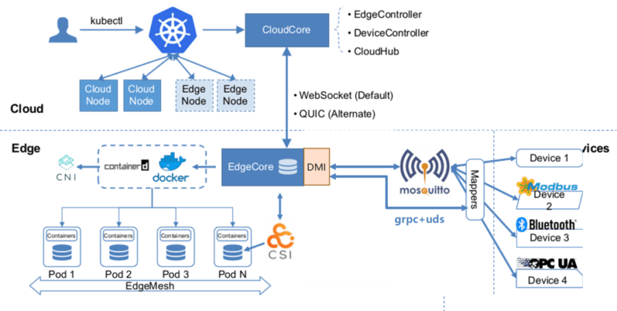 KubeEdge: Design and implementation of the next-generation cloud native ...