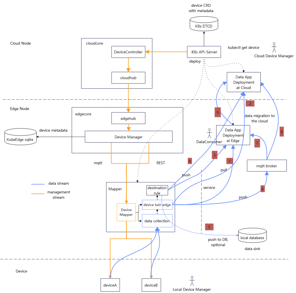 Kubeedge Design And Implementation Of The Next Generation Cloud Native Edge Device Management