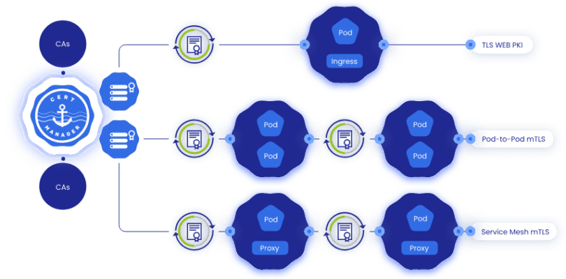 cert-manager becomes a CNCF incubating project | CNCF