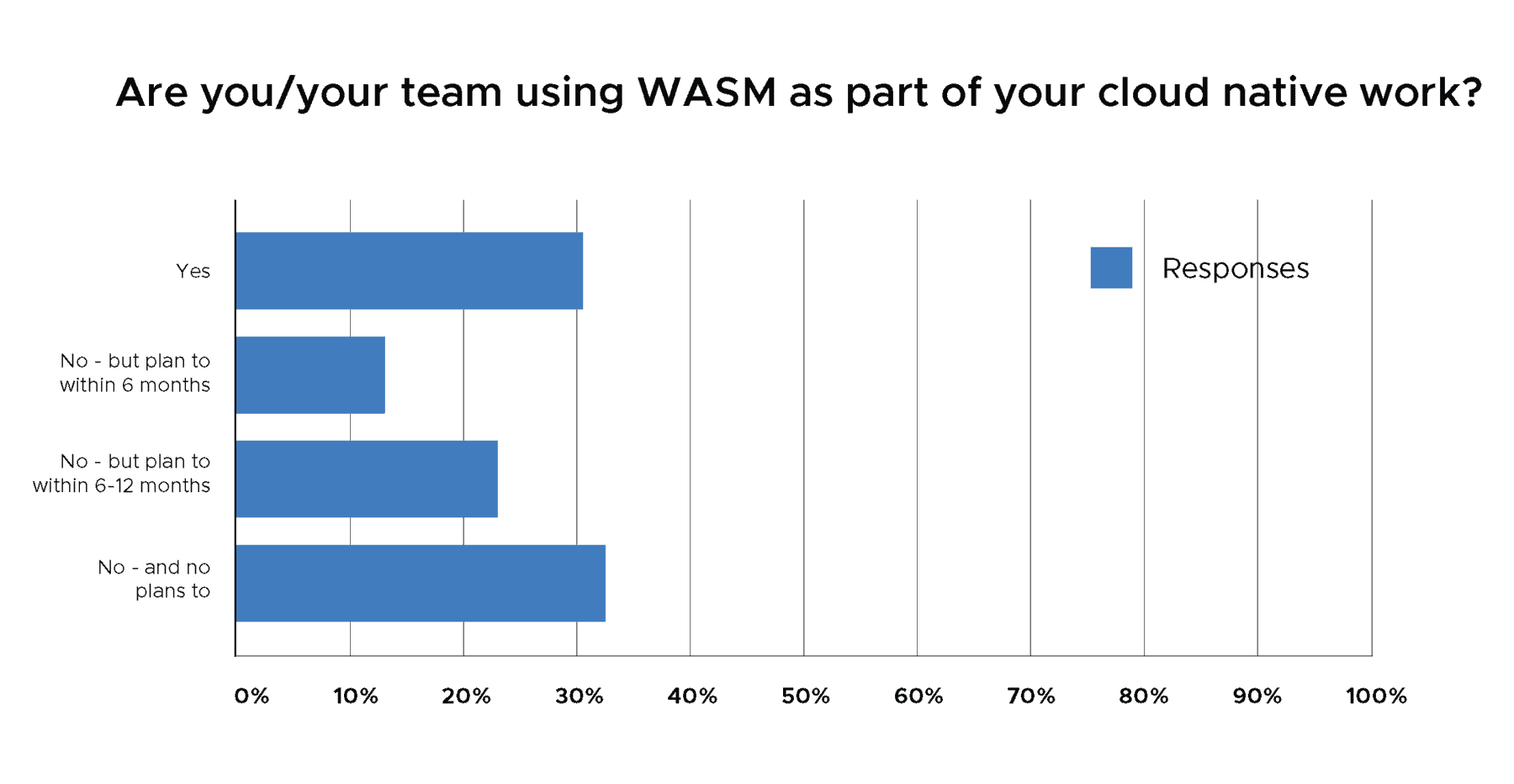 CNCF Wasm microsurvey: a transformative technology, yes, but time to ...