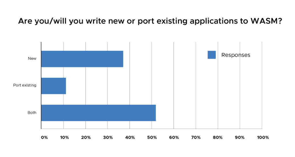 CNCF Wasm microsurvey: a transformative technology, yes, but time to ...