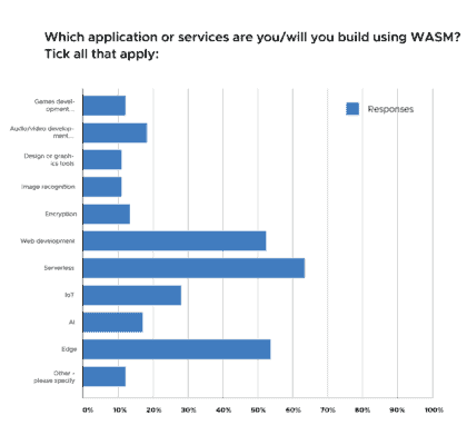 CNCF Wasm microsurvey: a transformative technology, yes, but time to ...