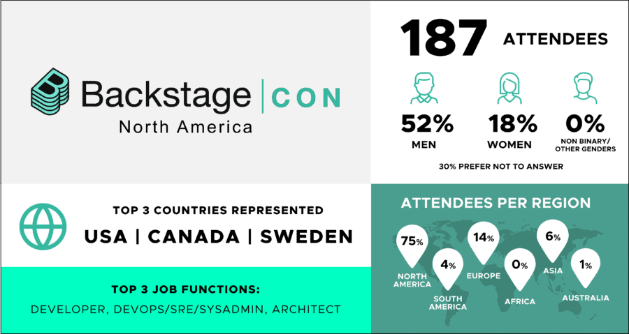 KubeCon + CloudNativeCon North America 2022 CNCF-hosted Co-Located Events Transparency Reports ...