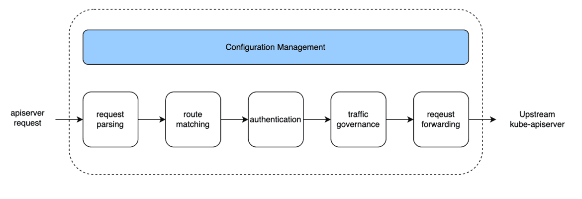 Kubegateway A Customized Seven Layer Load Balancer For Kube Apiserver Cncf