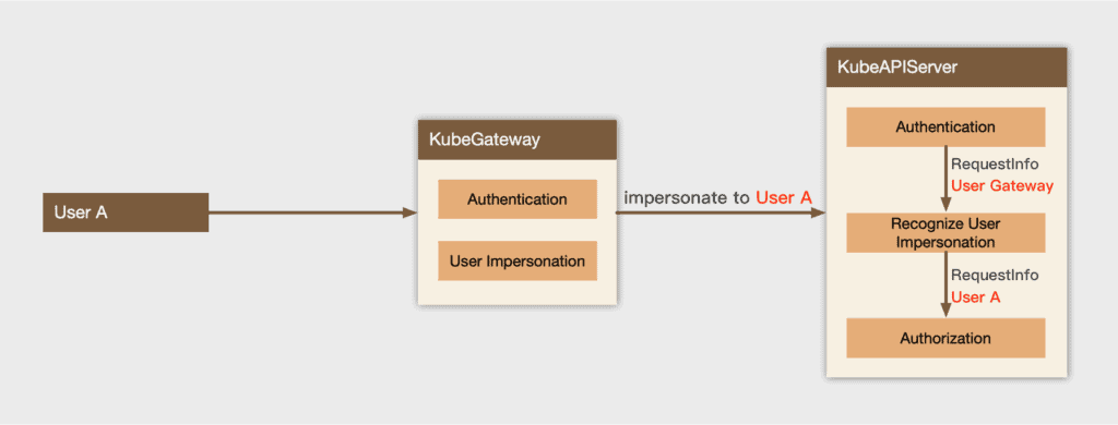 Kubegateway A Customized Seven Layer Load Balancer For Kube Apiserver Cncf
