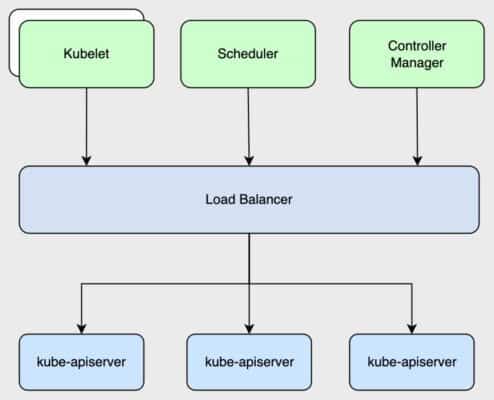 KubeGateway: A customized seven-layer Load Balancer for kube-apiserver | CNCF