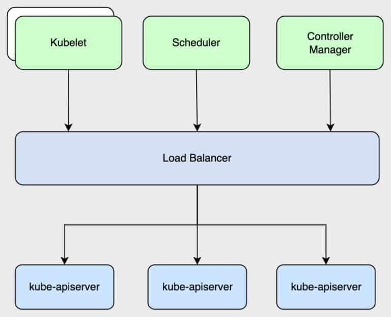 KubeGateway: A customized seven-layer Load Balancer for kube-apiserver ...