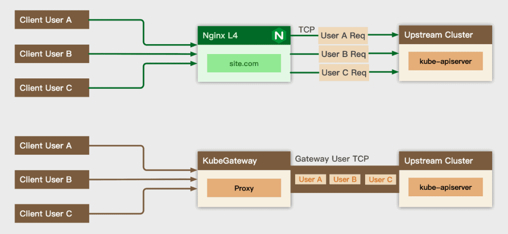 Kubegateway A Customized Seven Layer Load Balancer For Kube Apiserver Cncf