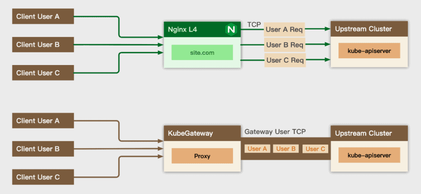 KubeGateway: A customized seven-layer Load Balancer for kube-apiserver ...