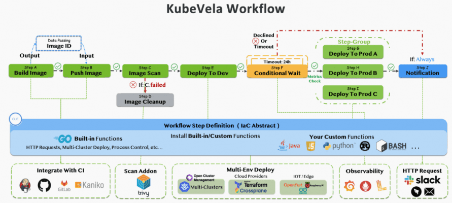 KubeVela: the road to cloud native application and platform engineering | CNCF