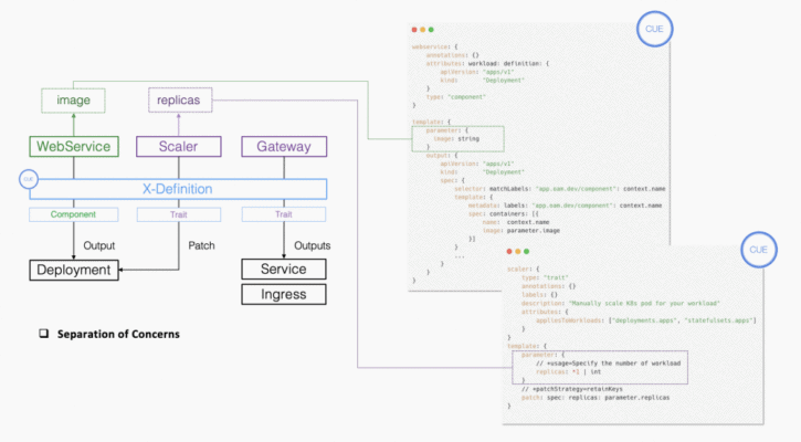 KubeVela: the road to cloud native application and platform engineering | CNCF