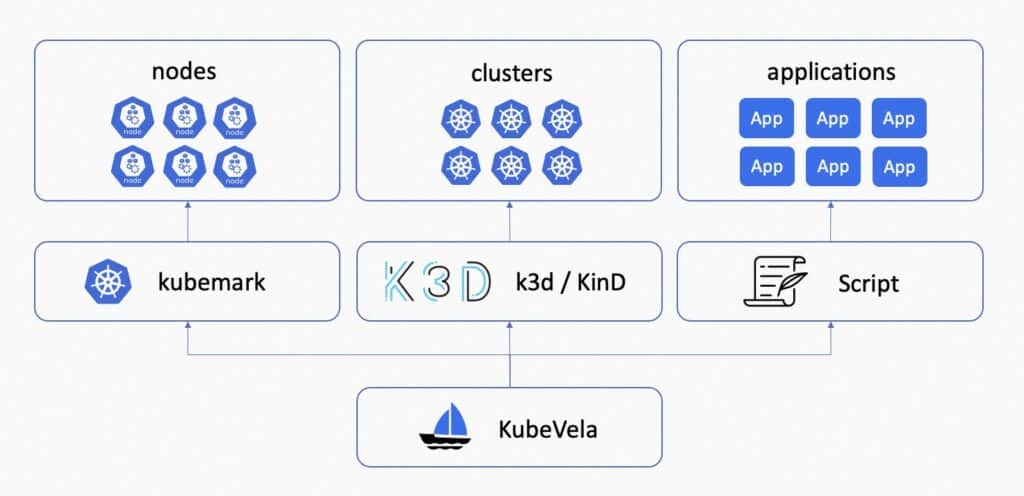 Stability and scalability assessment of KubeVela | CNCF