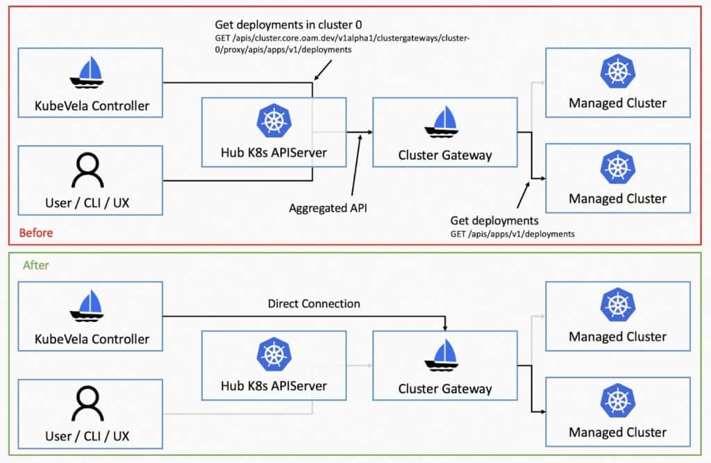 Stability and scalability assessment of KubeVela | CNCF