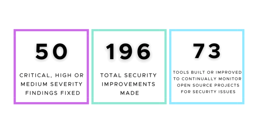 An overview of the CNCF and OSTIF impact report for the second half of ...
