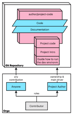 Outlining the structure of your open source software project | CNCF