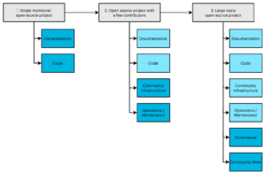Outlining the structure of your open source software project | CNCF