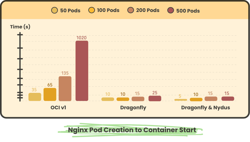 Volcano Engine: distributed image acceleration practice based on Dragonfly | CNCF