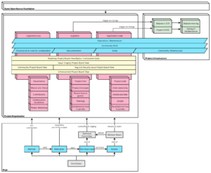 Outlining the structure of your open source software project | CNCF