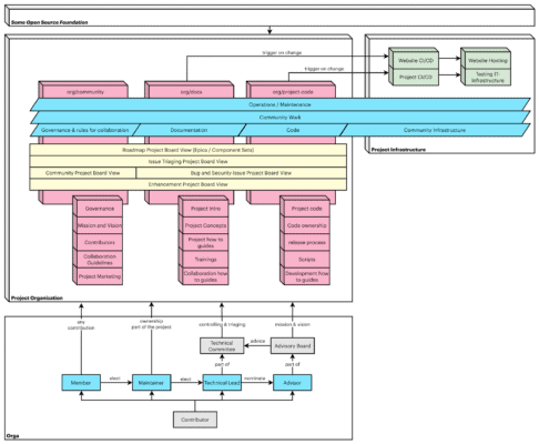Outlining the structure of your open source software project | CNCF