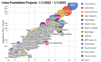 A look at the 2022 velocity of CNCF, Linux Foundation, and top 30 open source projects | CNCF