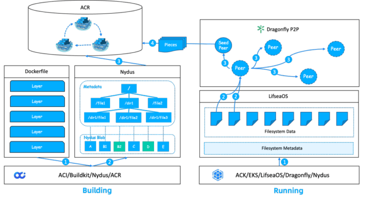 Ant Group security technology’s Nydus and Dragonfly image acceleration practices | CNCF