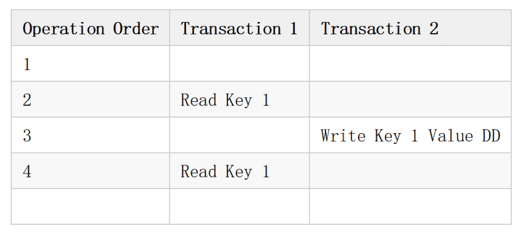 Database Isolation Levels and MVCC | CNCF