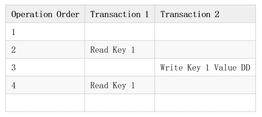 Database Isolation Levels And Mvcc Cncf