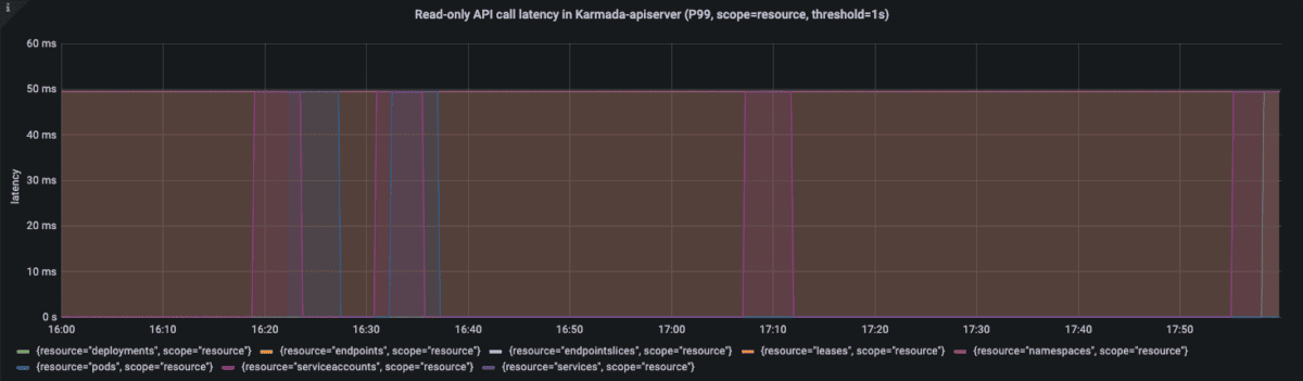Support For 100 Large Scale Clusters Test Report On Karmada Cncf