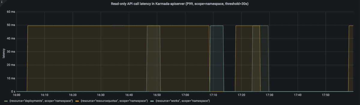Support For 100 Large Scale Clusters Test Report On Karmada Cncf