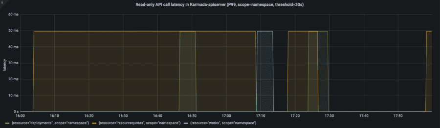 Support for 100 Large-Scale Clusters: Test Report on Karmada | CNCF