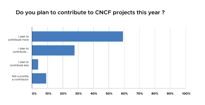 CNCF and TAG Contributor Strategy microsurvey: open source contributors say contributing helps ...