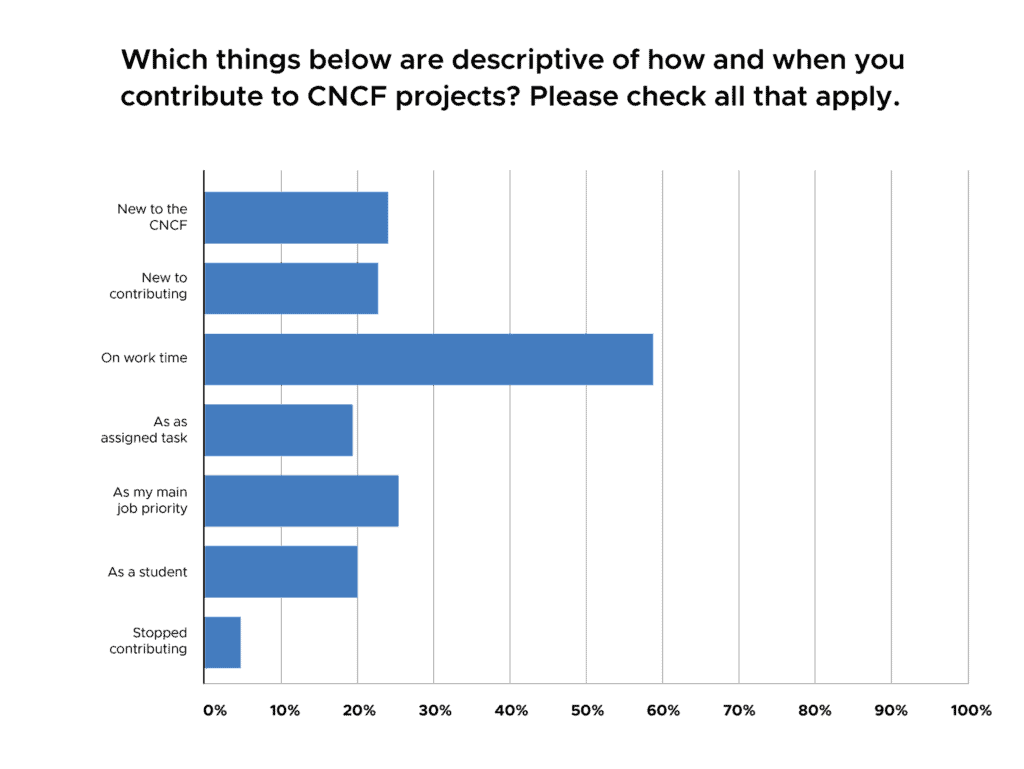 CNCF and TAG Contributor Strategy microsurvey: open source contributors ...