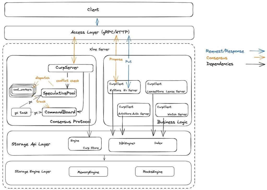 The design and implementation of the Xline persistent storage layer | CNCF