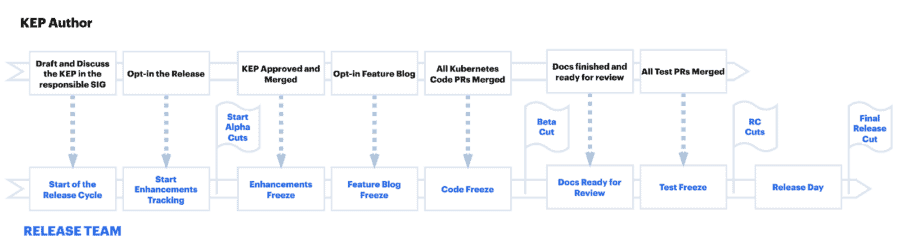 Version After Version How The Open Source Project Kubernetes Releases Its Software Cncf