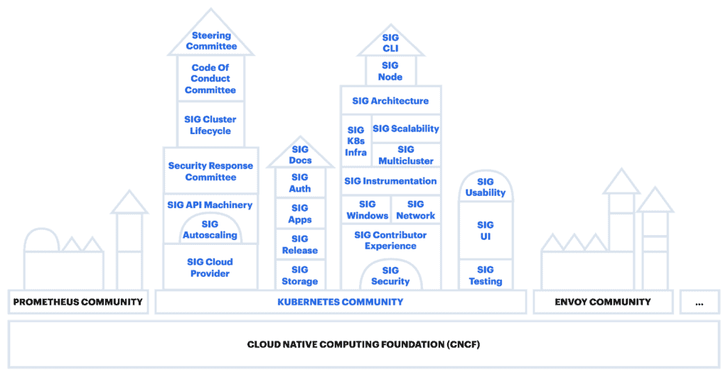 Version After Version How The Open Source Project Kubernetes Releases