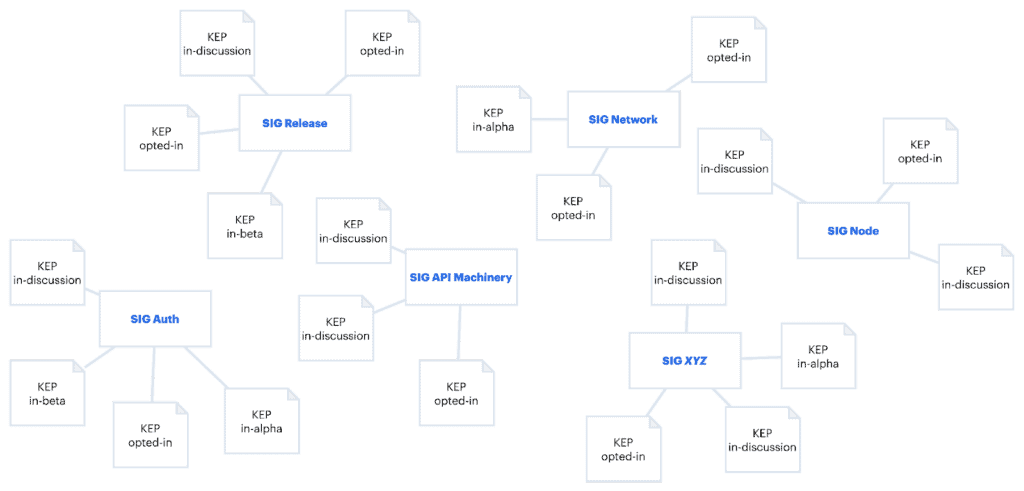 Version After Version How The Open Source Project Kubernetes Releases