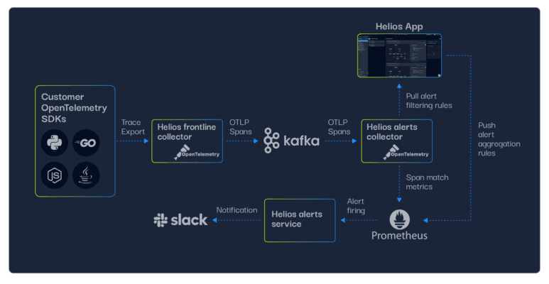 How We Combined Opentelemetry Traces With Prometheus Metrics To Build A