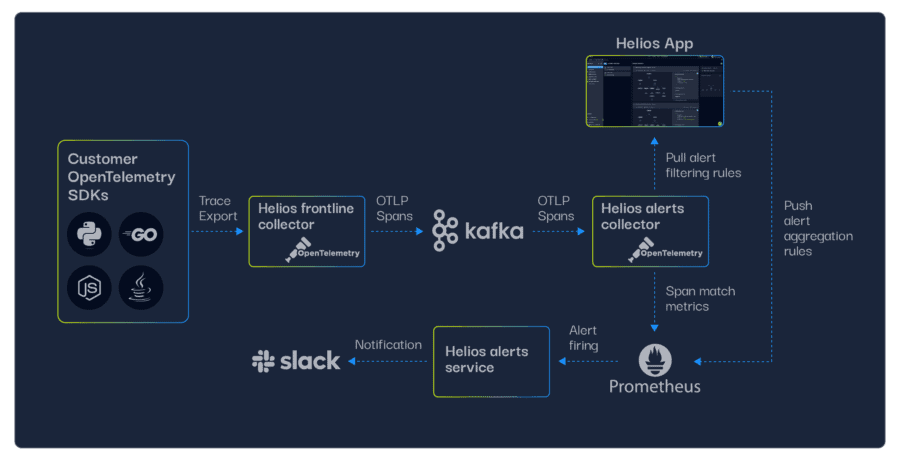 How We Combined Opentelemetry Traces With Prometheus Metrics To Build A