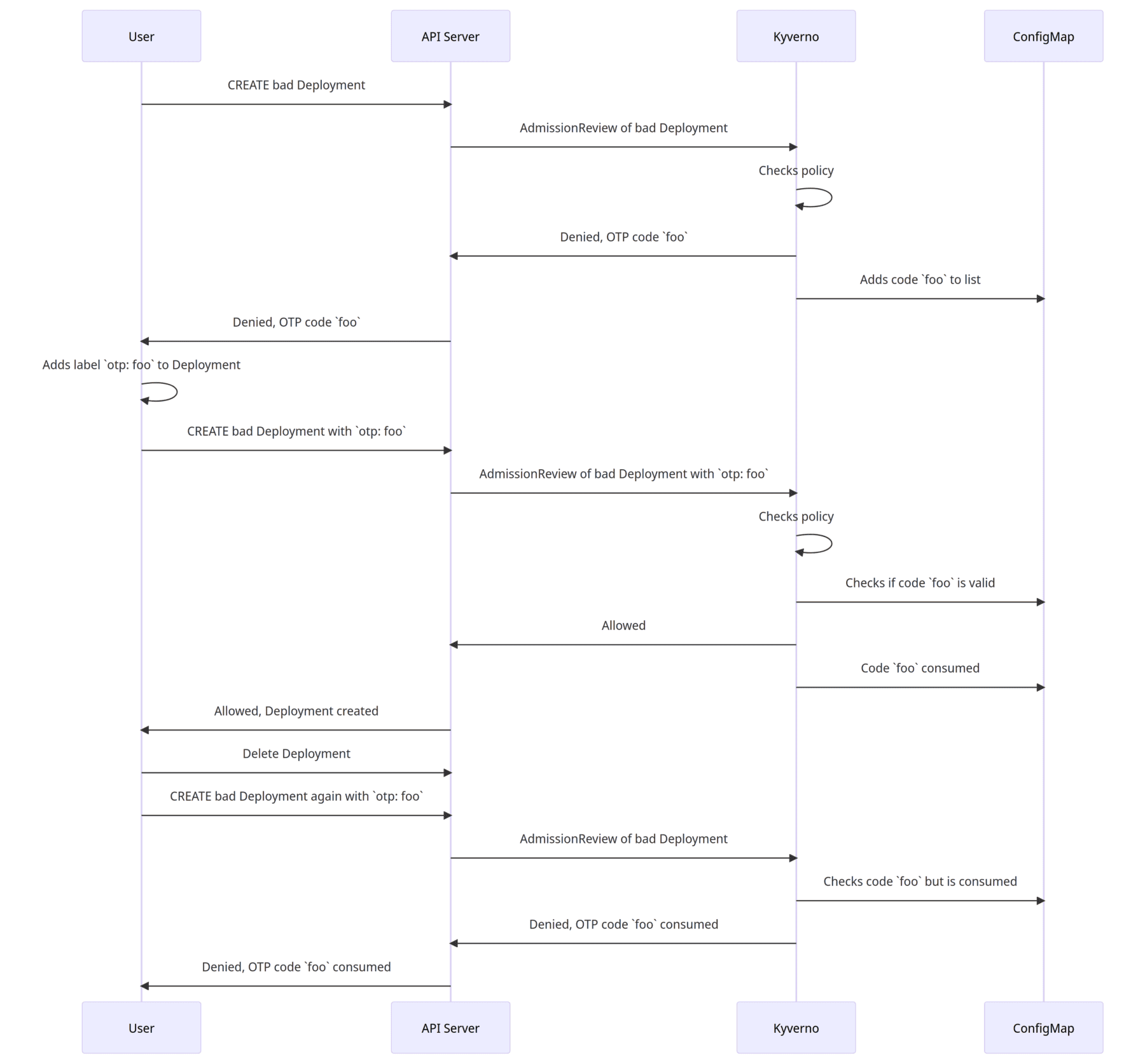 One-time pass codes for Kyverno | CNCF