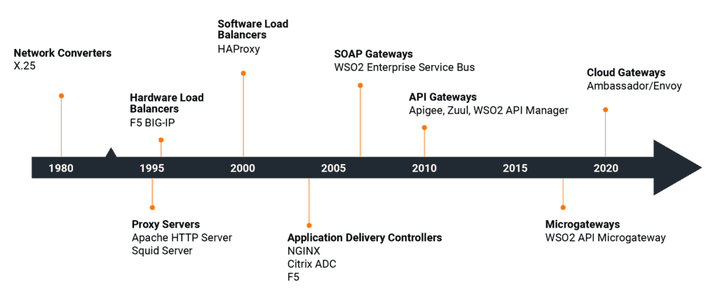 The future of API gateways on Kubernetes | CNCF