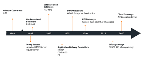 The future of API gateways on Kubernetes | CNCF