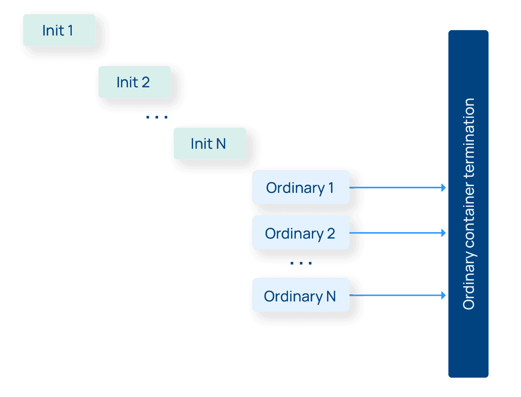 Kubernetes 1.28: revenge of the sidecars? | CNCF