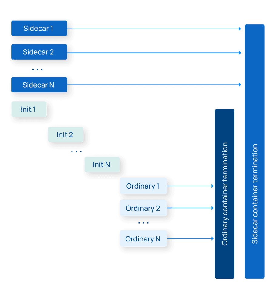 Kubernetes 1.28: revenge of the sidecars? | CNCF