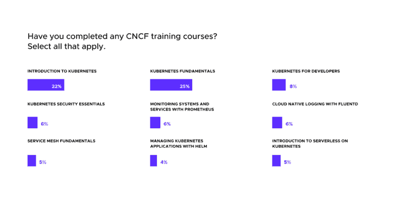 CNCF Microsurvey: Training helps developer careers and pay, but lack of ...